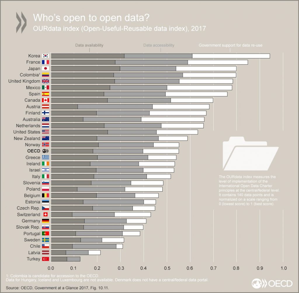 Colombia: 4º lugar en aprovechamiento de datos abiertos según OCDE ...